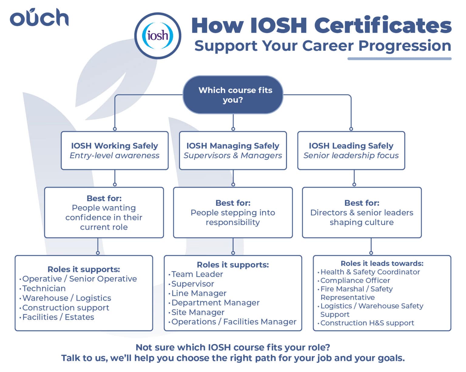 What job can I get with an IOSH certificate? - IOSH Managing Safely jobs