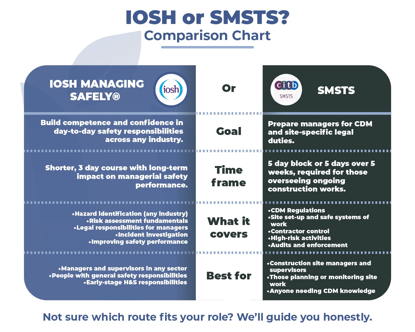Is IOSH equivalent to SMSTS? - IOSH or SMSTS?
