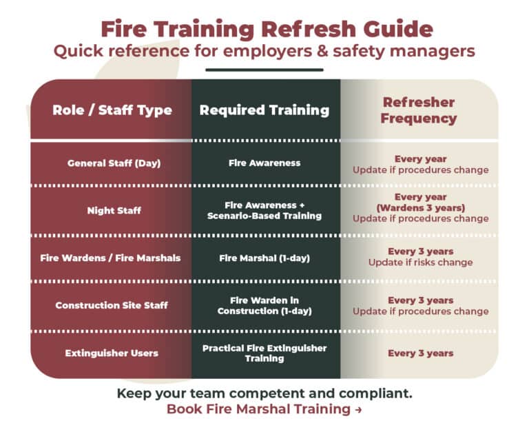 Do Fire Wardens Need Training? UK Legal Requirements Explained